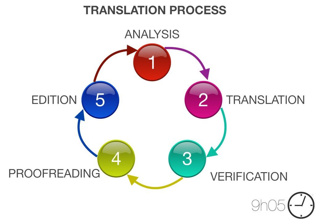Translation process - – 9h05 International– 9h05 International
